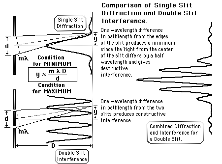 Single and Double Slit Comparison